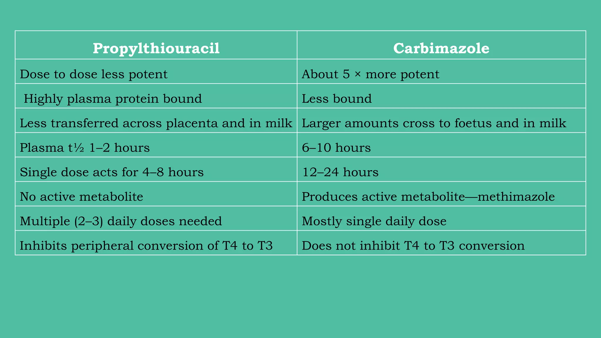 Anti thyroid drugs | PDF