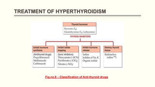 Anti-Thyroid Drugs and Its Applications.pptx