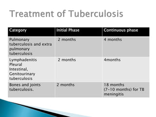 Anti tubercular drug | PPTX