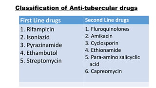 Anti-tubercular drugs.pptx