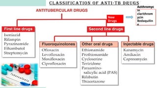 Anti-tb drugs | PPTX