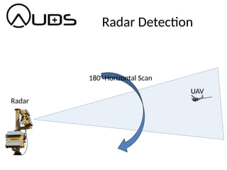 Anti-UAV Defence System Electronic-scanning radar detects small and ...