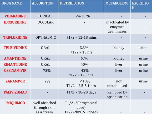 Anti viral agents | PPTX | Infectious Diseases | Diseases and Conditions