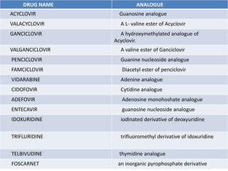 Anti viral agents | PPTX | Infectious Diseases | Diseases and Conditions