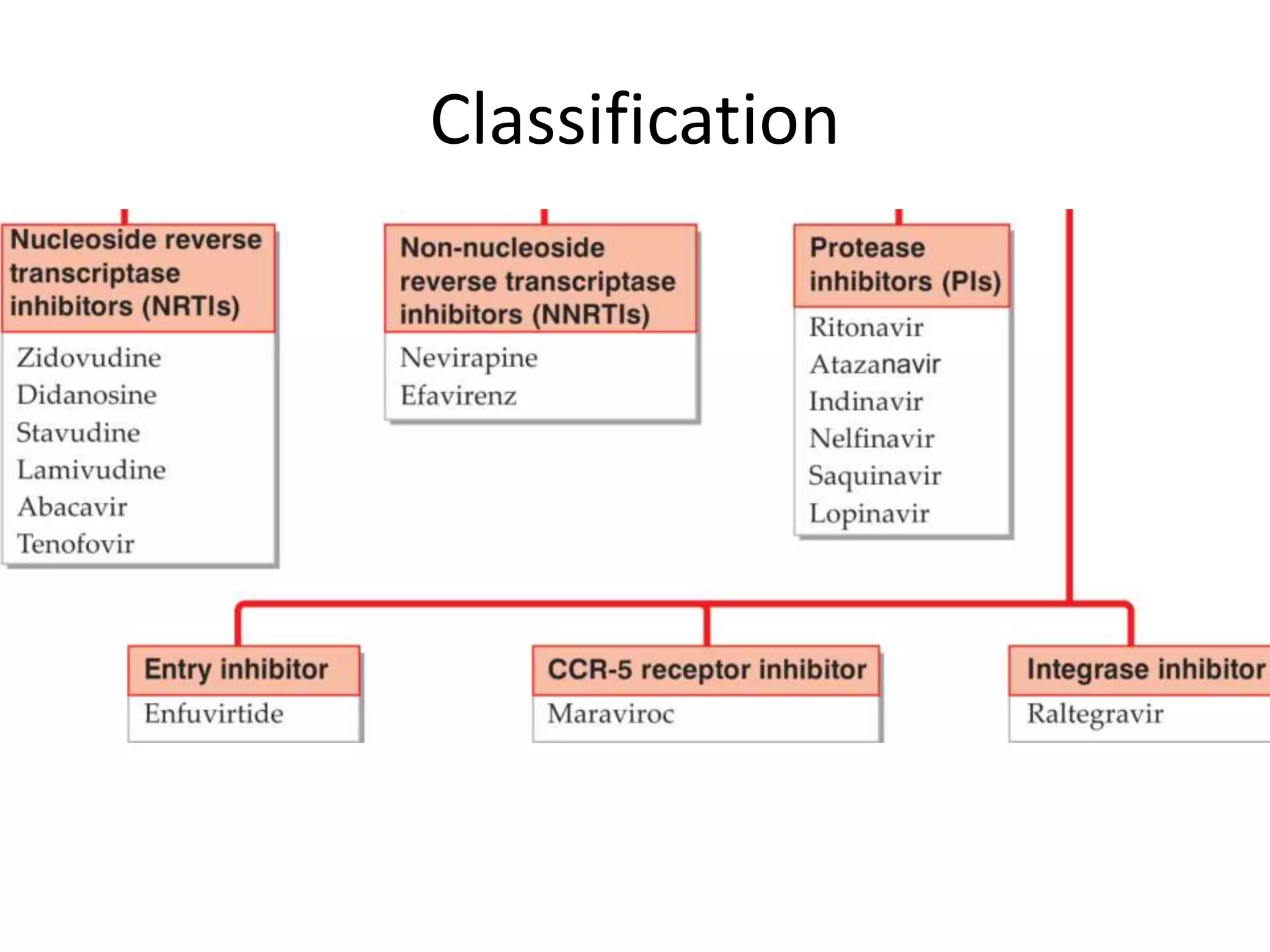 Anti-viral drugs | PPTX