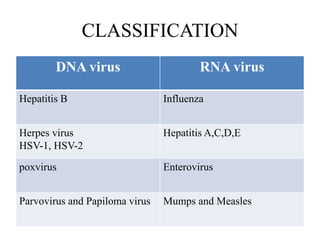 Anti viral drugs ppt | PPTX