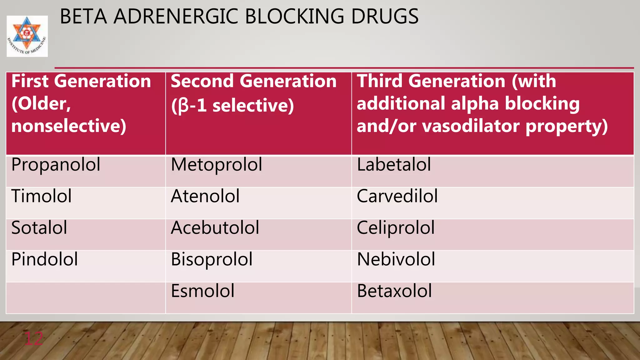 Anti adrenergic drugs 2020 | PPTX