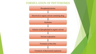 Antiaging phytosomal gel | PPTX