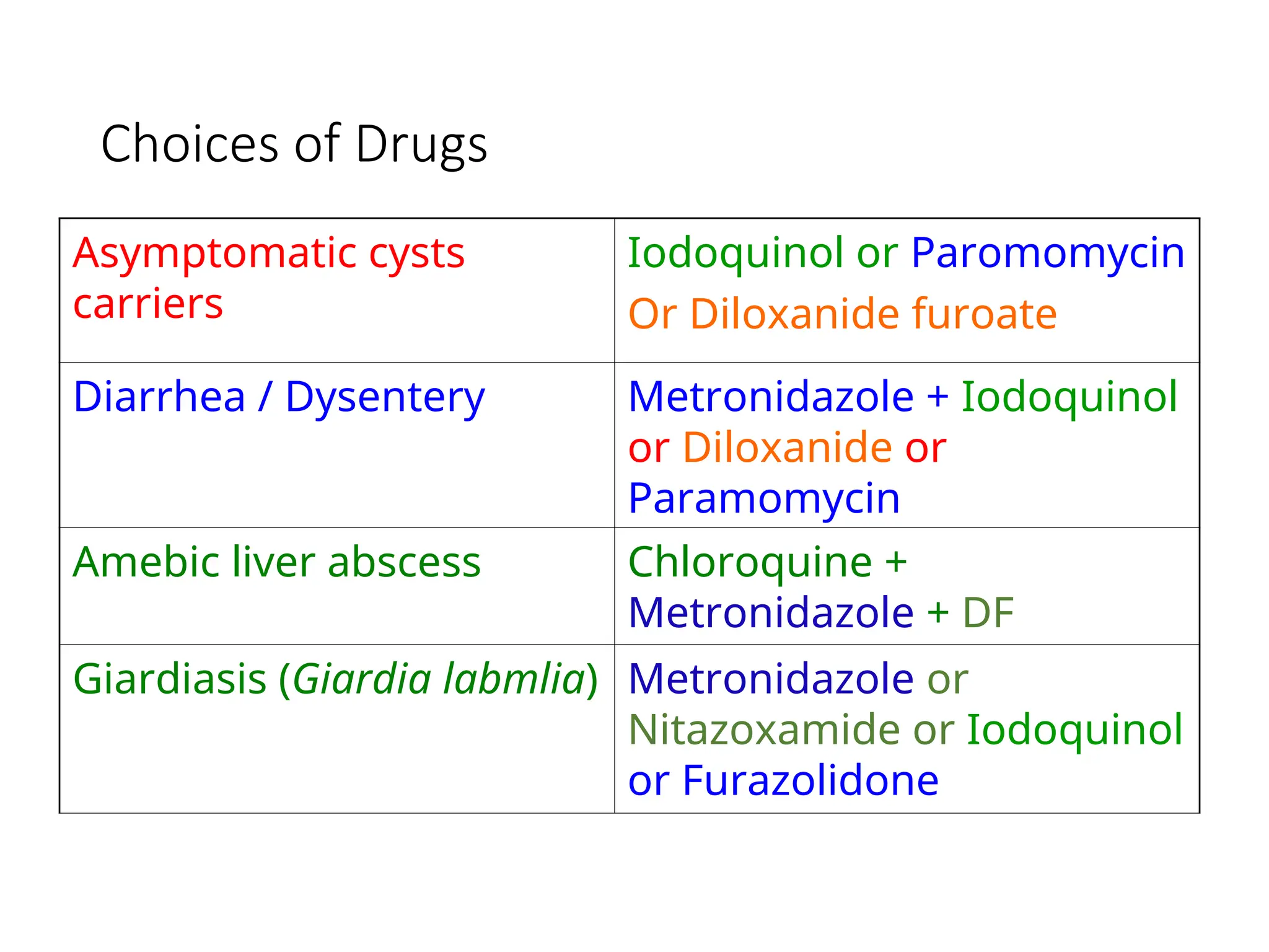 PHARMACOLOGY OF antiamoebic-and-antiprotozoal DRUGS | PPT