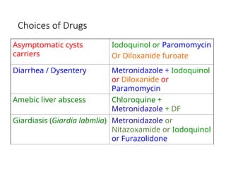 PHARMACOLOGY OF antiamoebic-and-antiprotozoal DRUGS | PPT