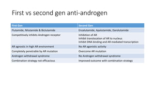 Antiandrogens beyond biclutamide in metastatic prostate cancer.pptx