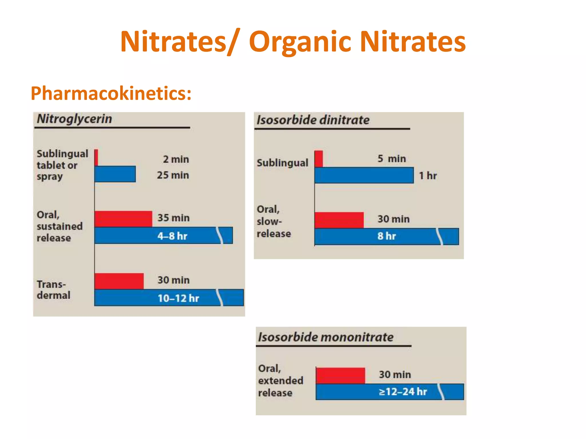 Antianginal Drugs | PPTX