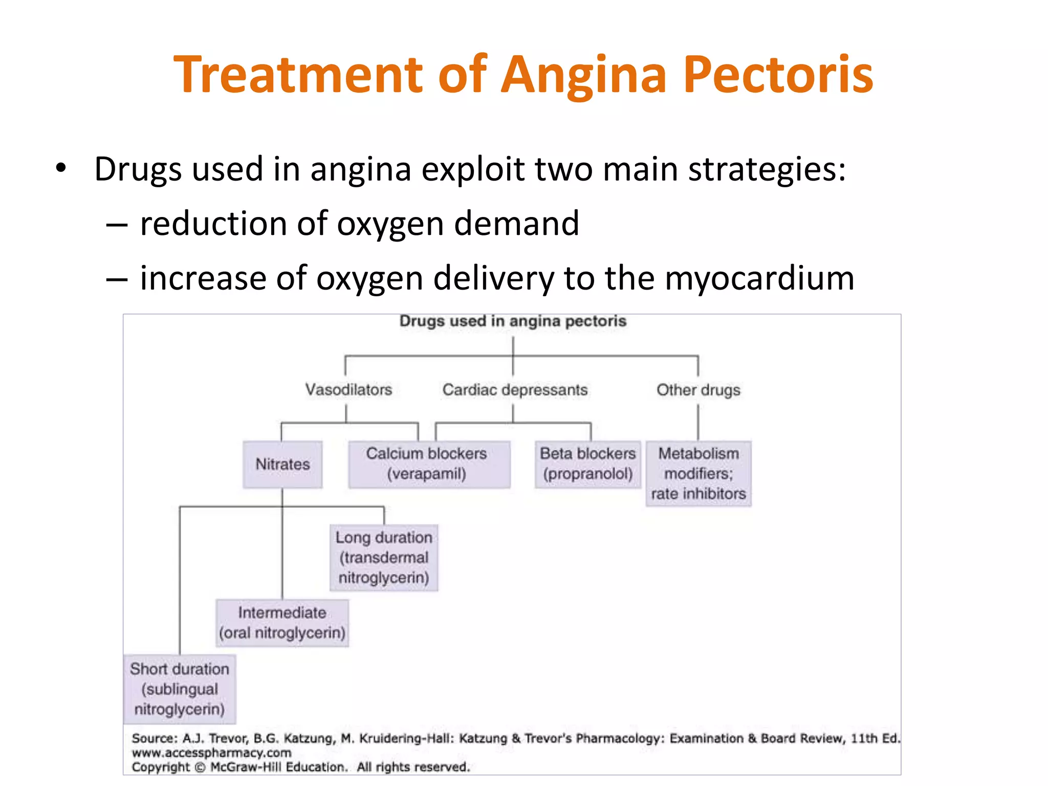 Antianginal Drugs | PPTX