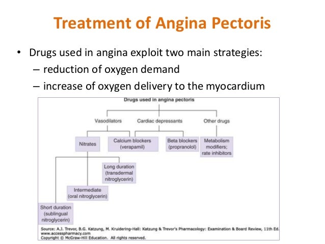 Antianginal Drugs