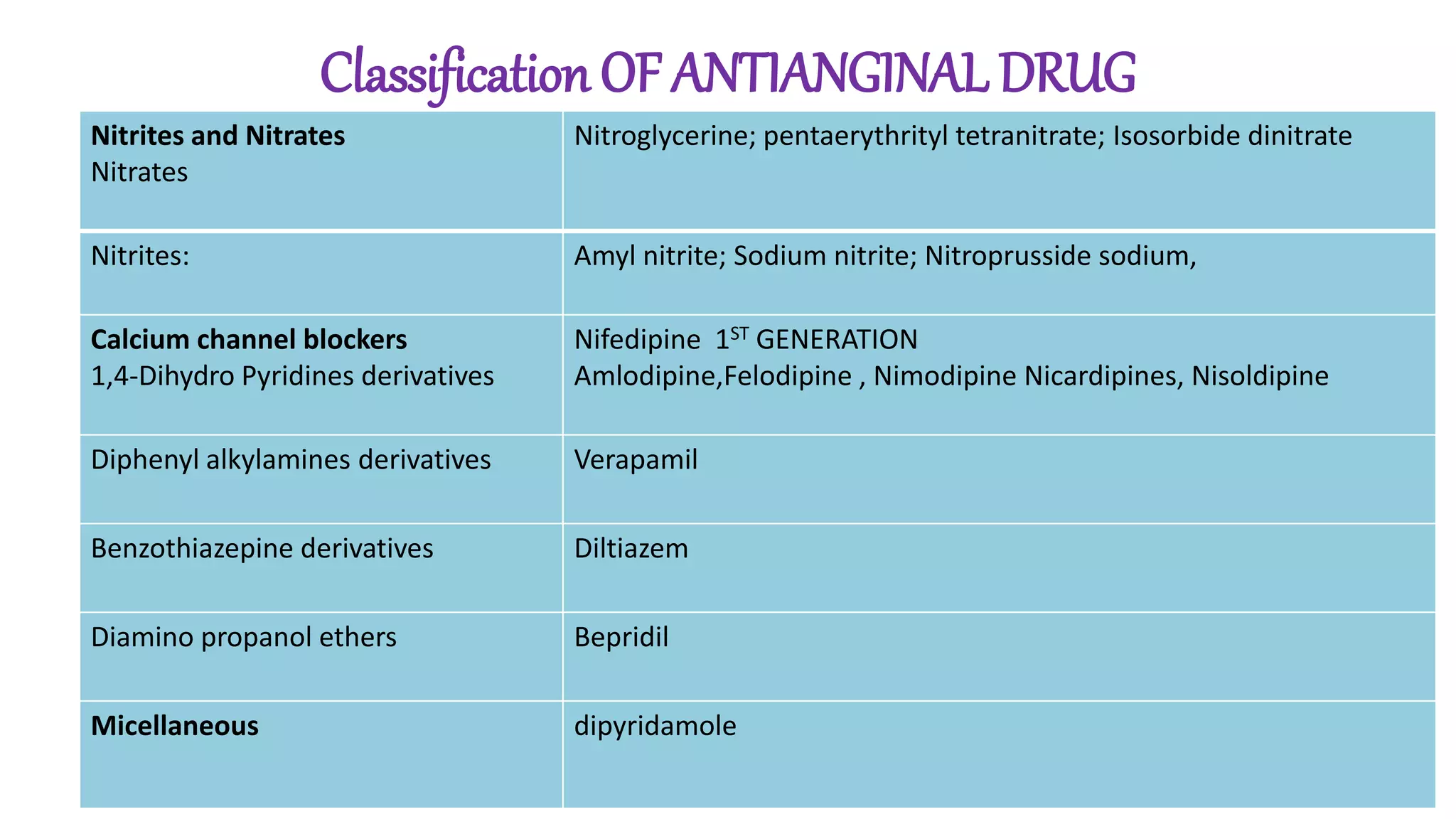 Antianginal Agent.ppt