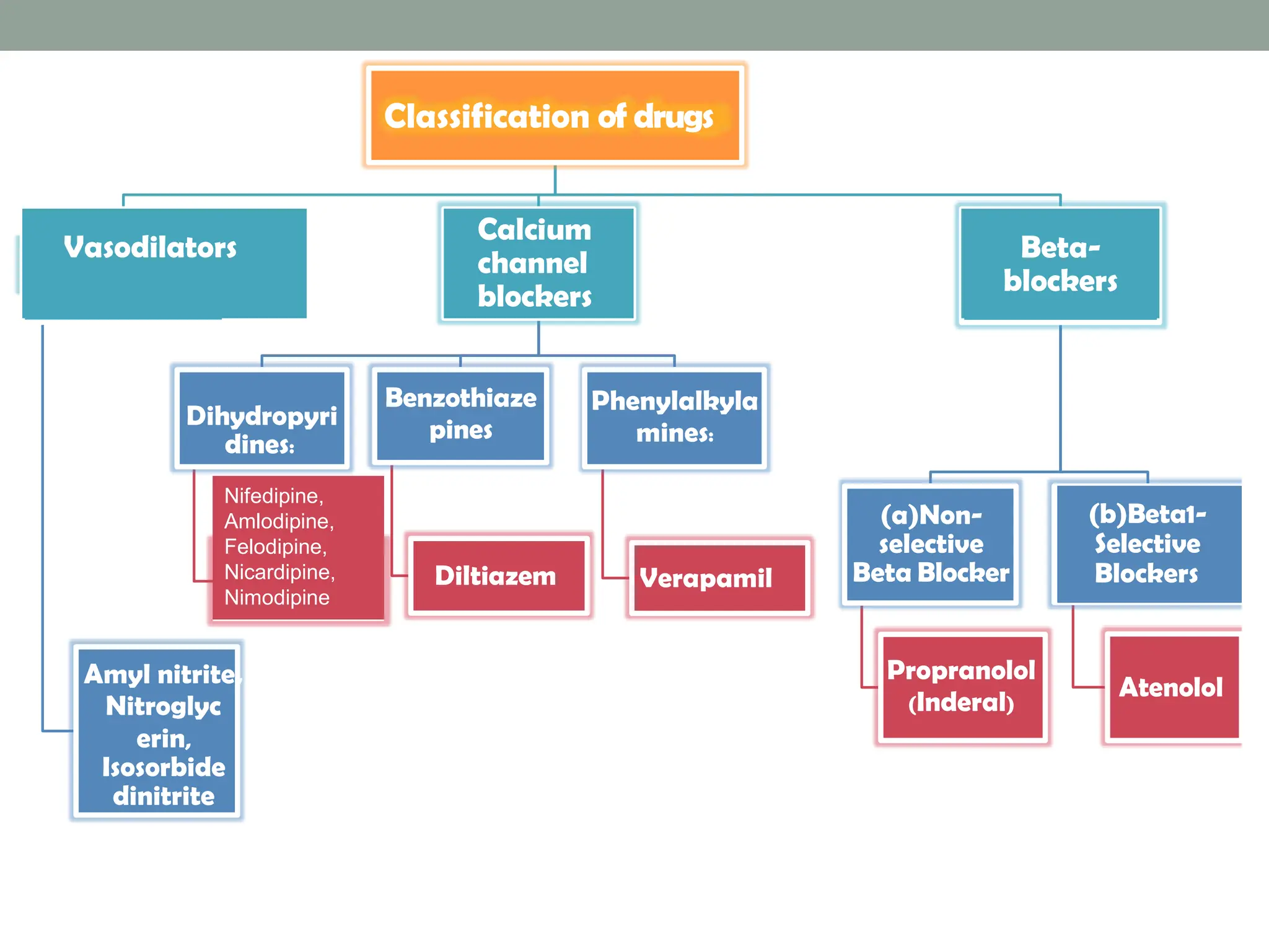 Antianginal agents, Definition, Classification, MOA.pdf