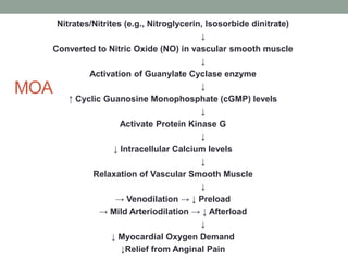 Antianginal agents, Definition, Classification, MOA.pdf