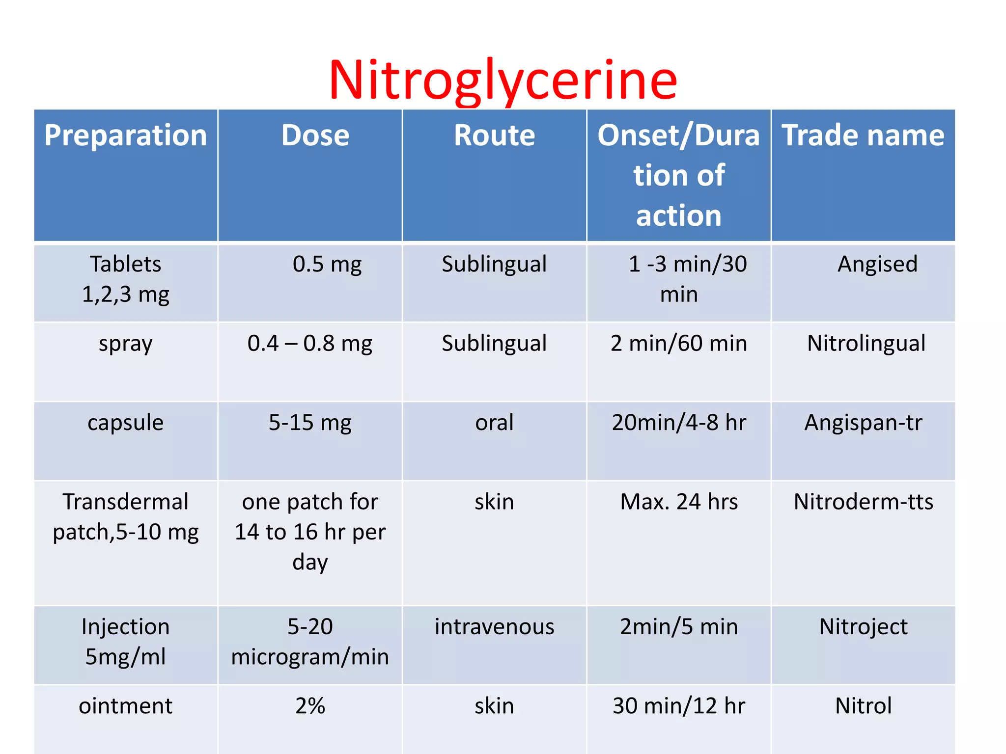 Antianginal drug | PPTX