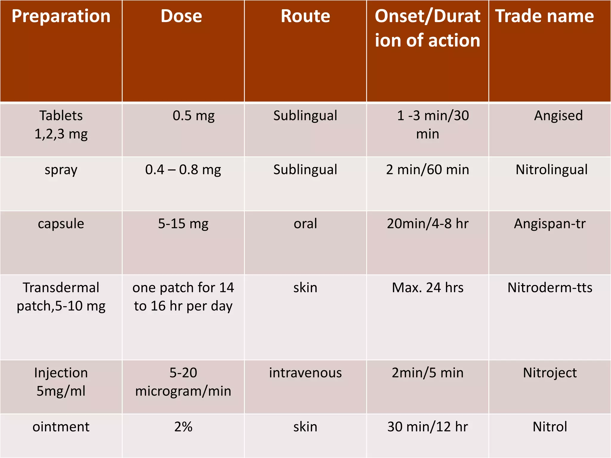Antianginal drug | PPTX