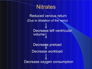 Anti Anginal Drugs and its side affect and uses | PPT