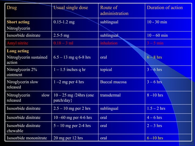 Antianginal Drugs | PPT