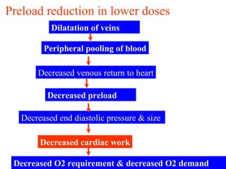 Anti anginal drugs | PPT