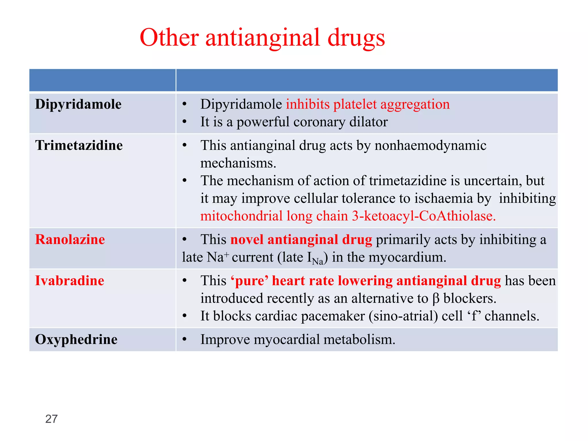 Antianginal drugs | PPT