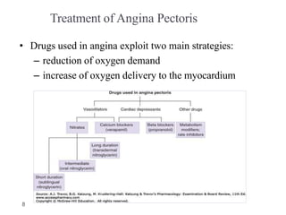 Antianginal drugs | PPT