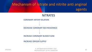 Anti anginal drugs | PPTX