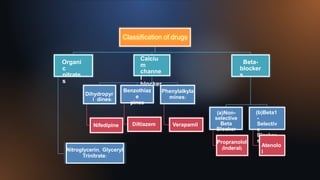 Antianginal drugs | PPTX