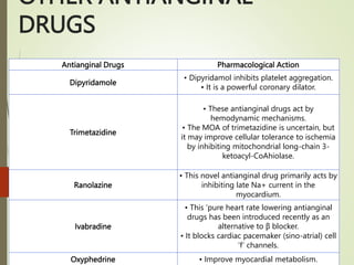 anti anginal drugs and side affect and Symptoms | PPT