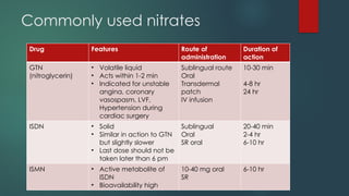 Pharmacology: Drugs used in Angina pectoris | PPTX