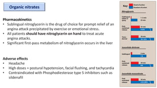 Pharmacology - Treatment used in angina.pdf