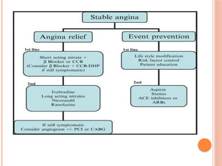 Antianginal drugs...................pptx