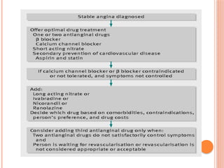 Antianginal drugs...................pptx