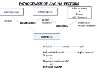 ANGINA PECTORIS and ANTIANGINAL DRUGS.pptx