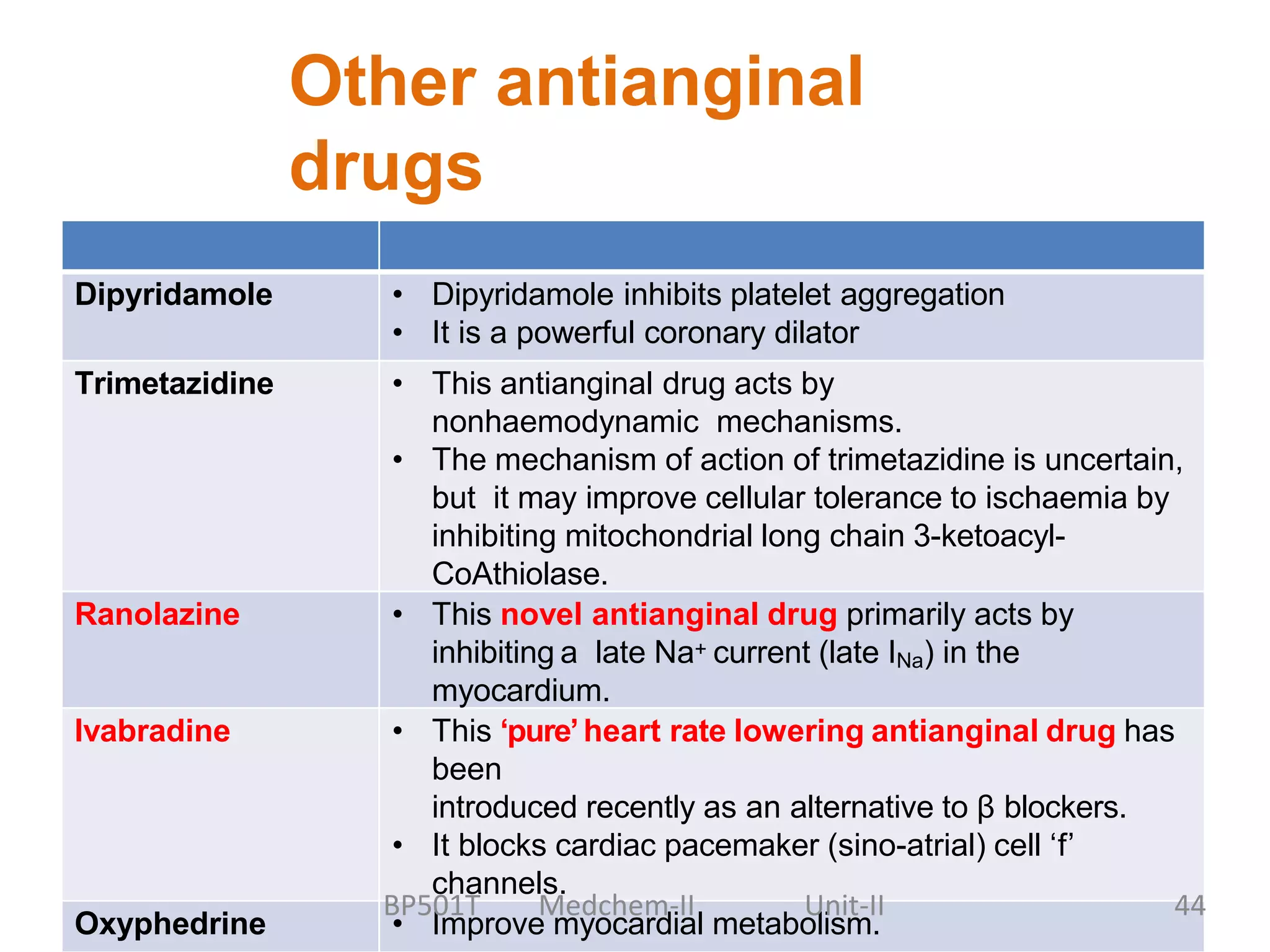 Antianginal drugs unit-II by Dr. Monika Singh as per PCI syllabus 2020 ...