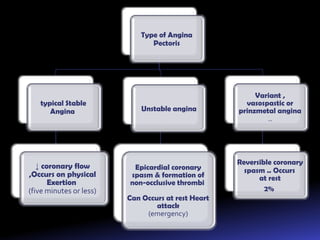 Angina and Antianginal drugs | PPT