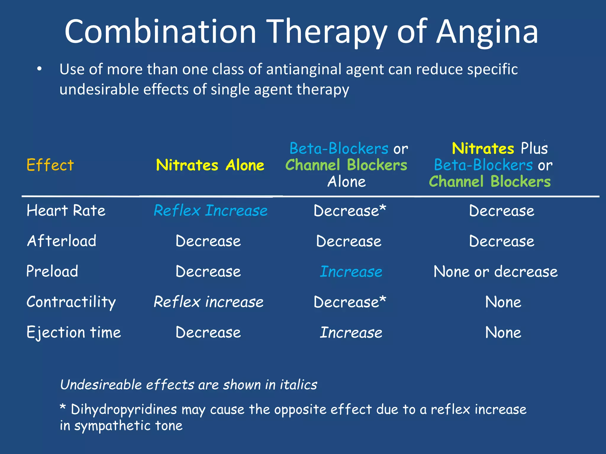 Antianginal drugs and drugs used in ischaemia - drdhriti | PPTX