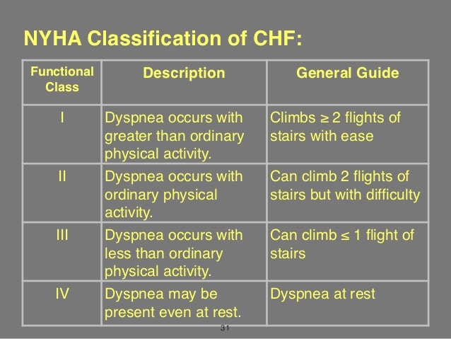 Anti anginal drugs & heart failure drugs