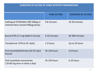 Antianginal drugs jithin | PPT