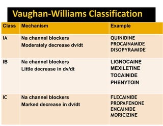 Anti arrhthymic drugs | PPT