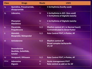 Antiarrhythmic drugs 25 Apr 22 | PPTX | Heart and Cardiovascular ...