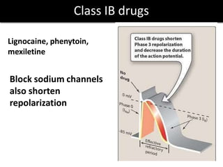 antiarrhythmic drug - by AHS Gowtham sap | PPT