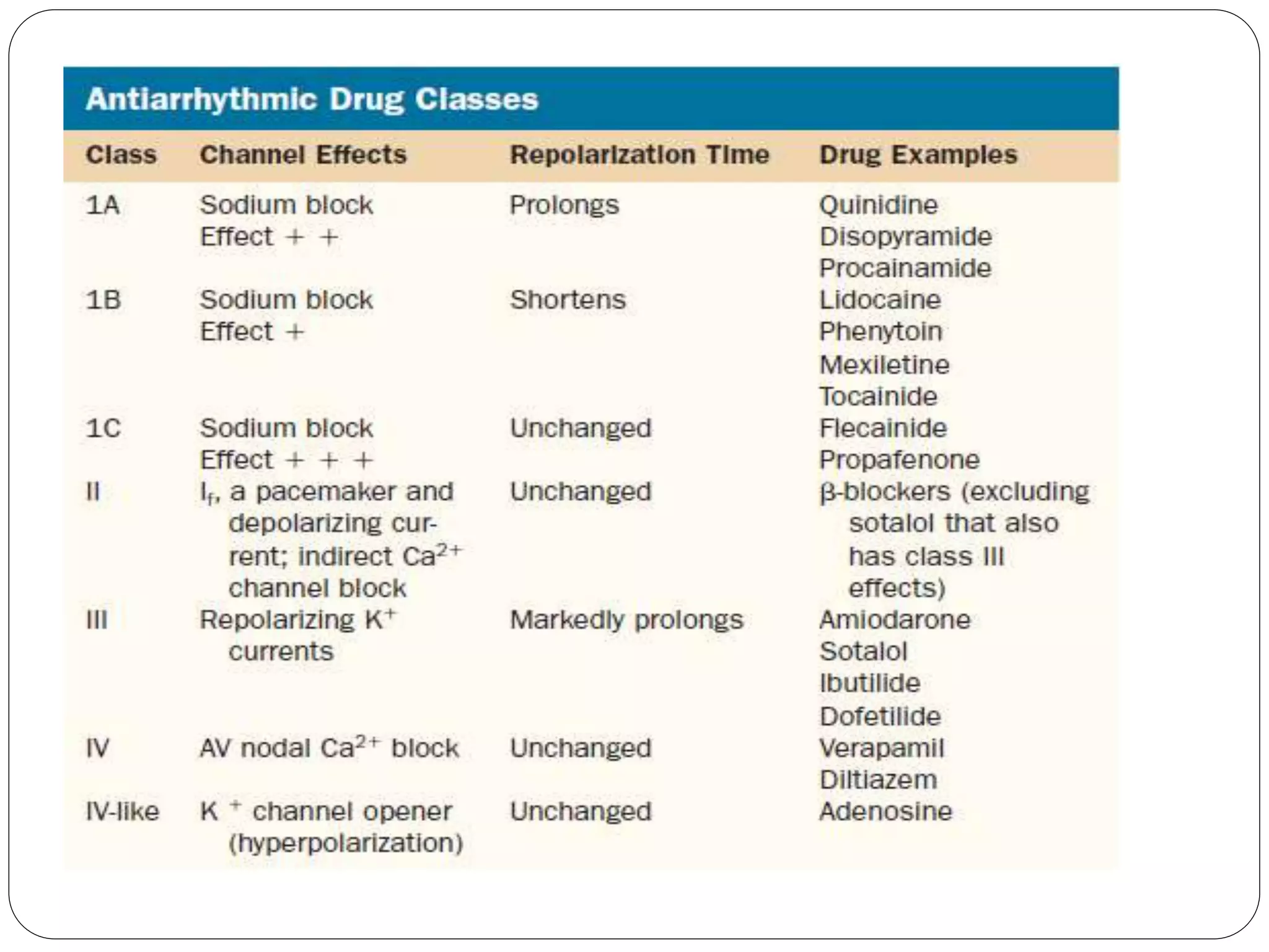 Antiarrhythmic drugs | PPTX | Heart and Cardiovascular Diseases ...