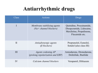 Antiarrhythmic drugs | PPTX