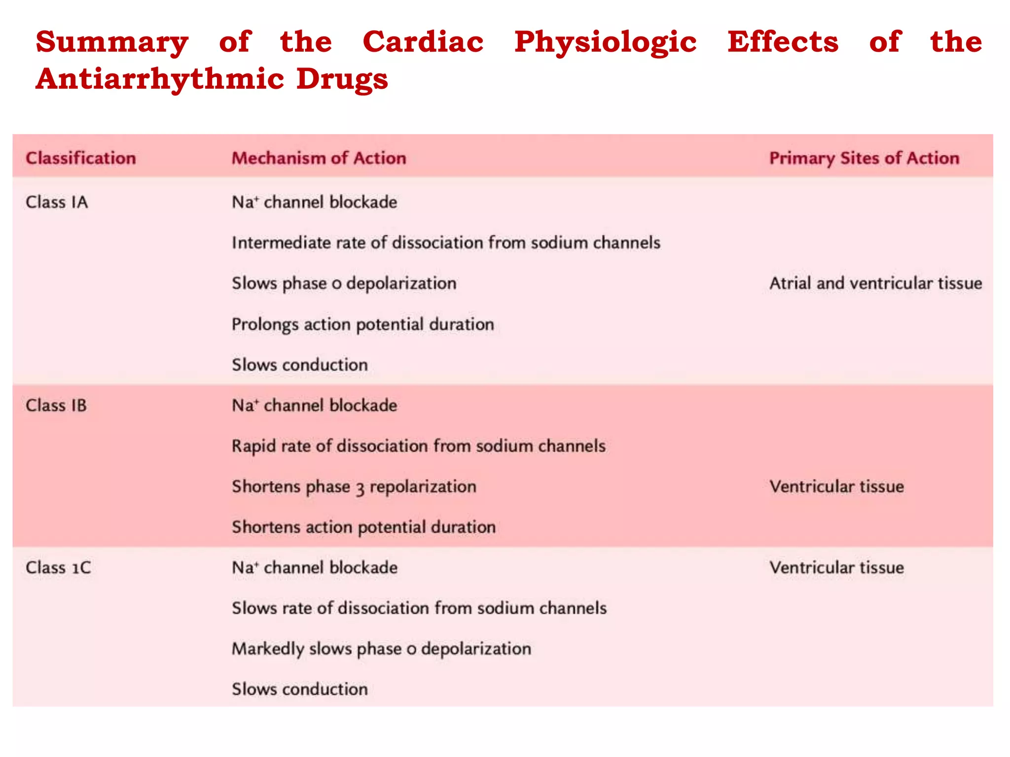 Antiarrhythmic drugs, Drugs used in arrhythmia | PPT