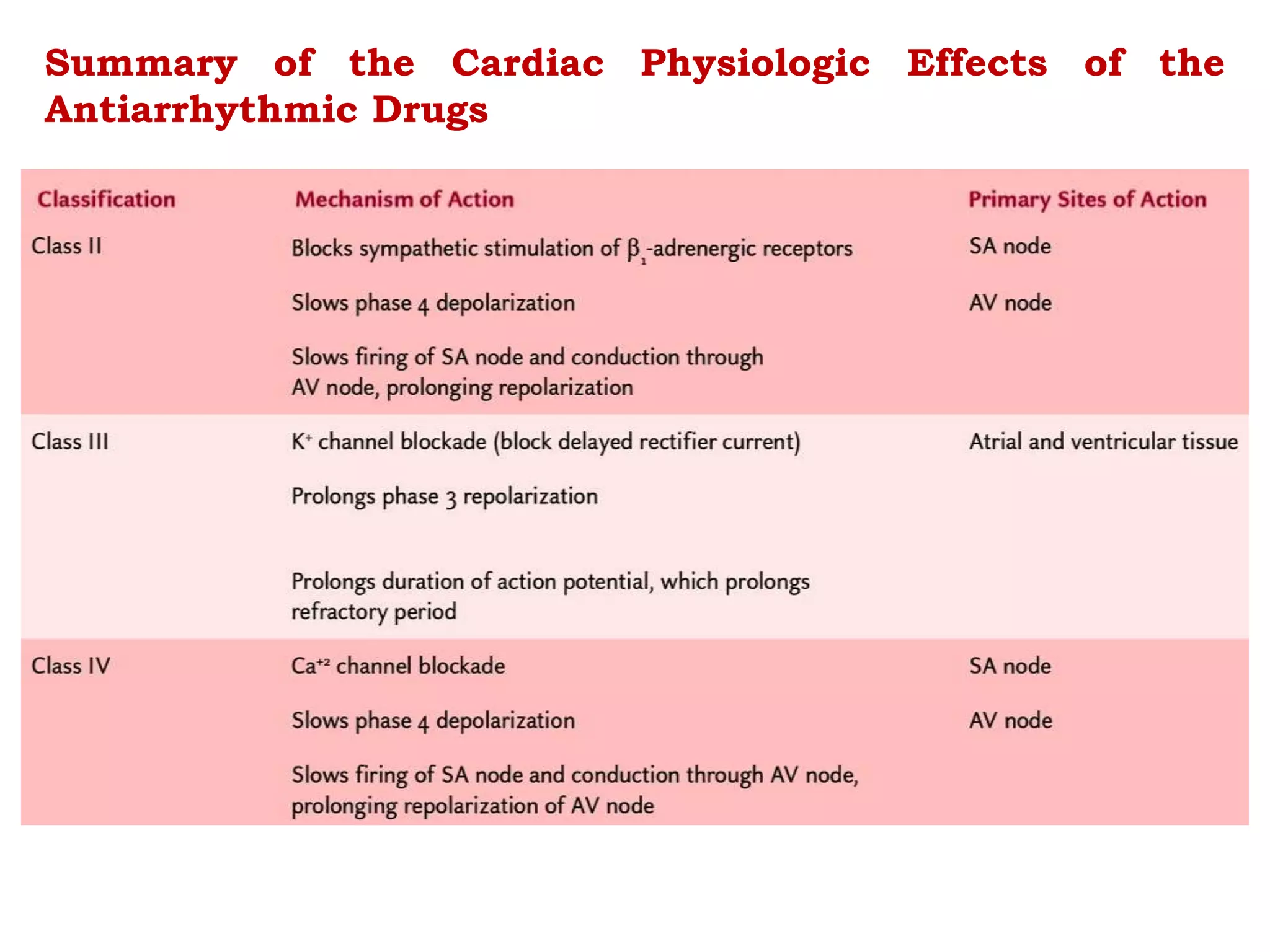 Antiarrhythmic drugs, Drugs used in arrhythmia | PPT