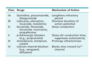 Antiarrhythmic drugs, Drugs used in arrhythmia | PPT