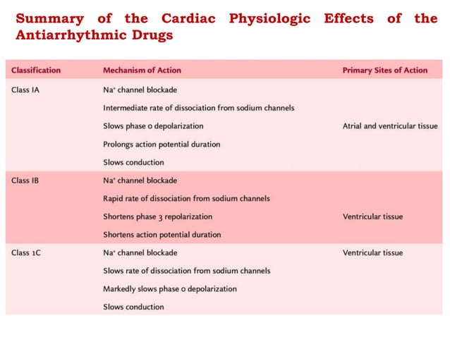 Antiarrhythmic drugs, Drugs used in arrhythmia | PPT
